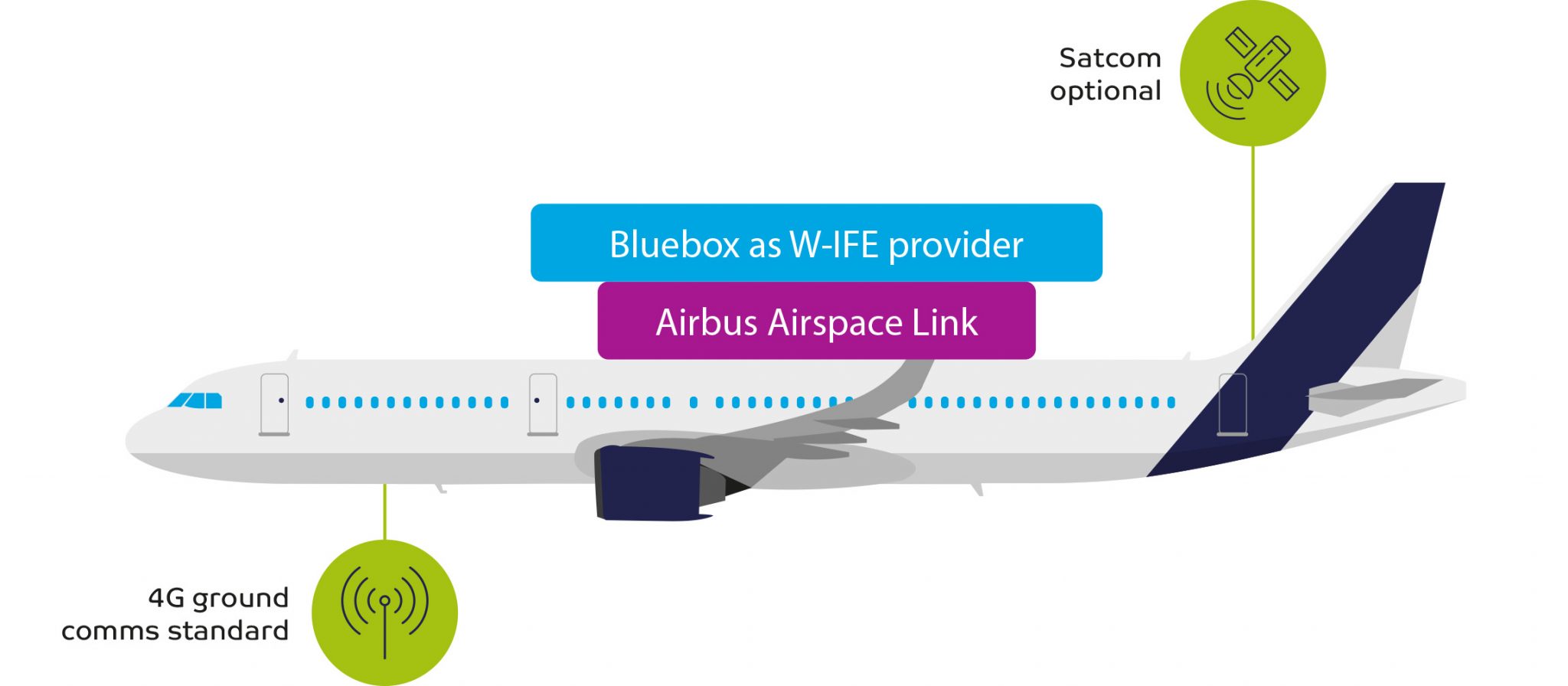 Bluebox to Provide Wireless Digital Passenger Experience on Jetstar ...